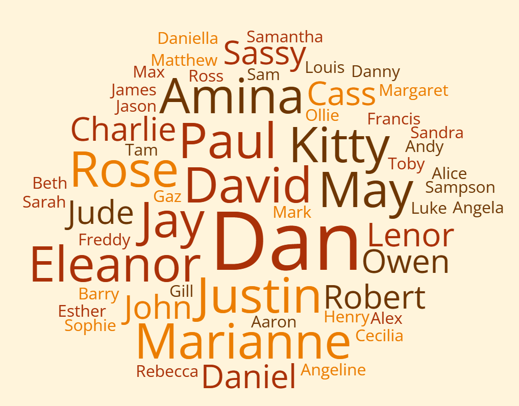 Accidentally Recurring Names – M J Schofield